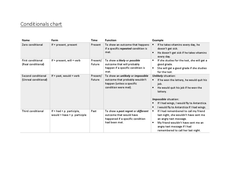 Conditionals Chart: Name Form Time Function Example | Download Free PDF ...