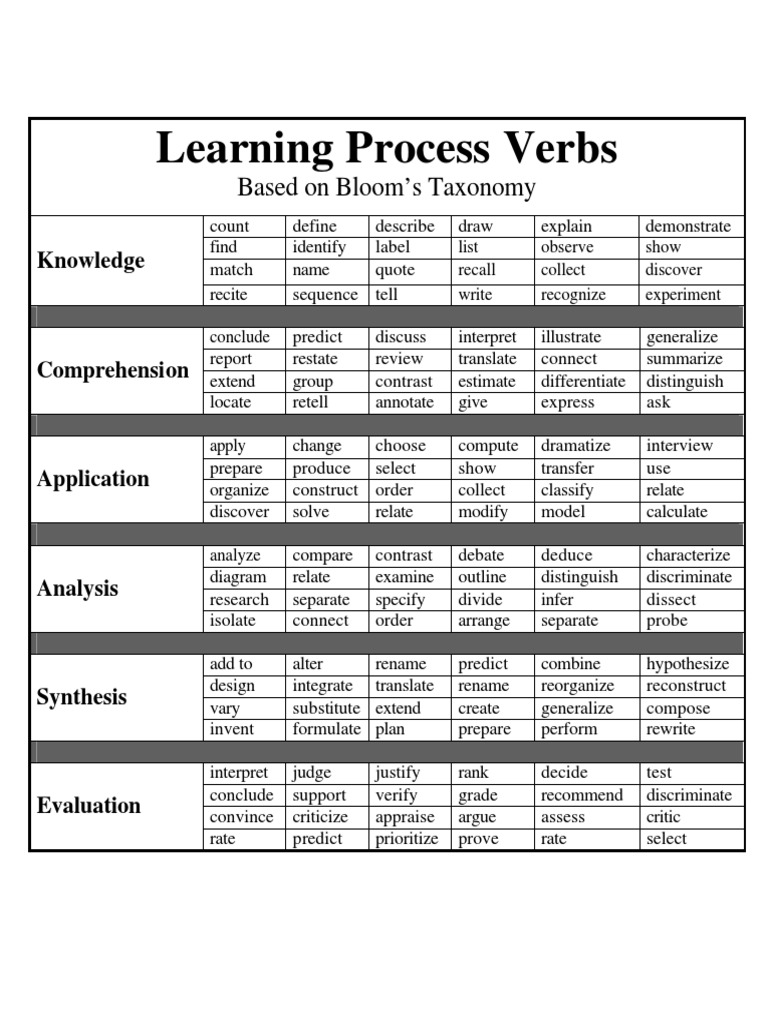 Learning Process Verbs: Based On Bloom's Taxonomy | PDF