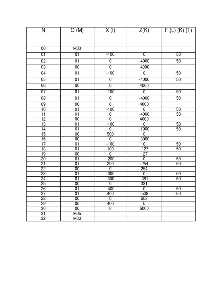 Tabel CNC | PDF