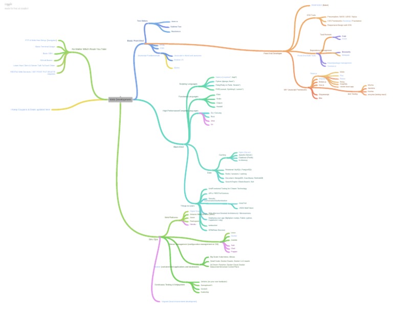 Web Development | PDF | Representational State Transfer | Java Script