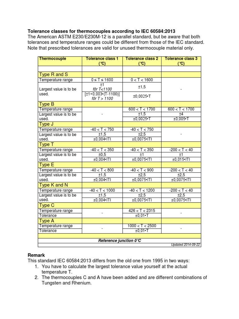 Thermocouple Tolerances According To IEC 60584-2013 | PDF ...
