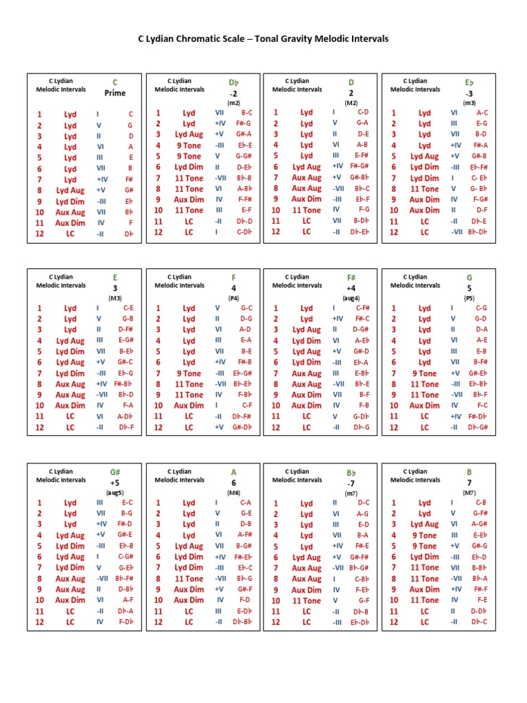 C Lydian Chromatic Scale - Tonal Gravity Melodic Intervals: Prime - 2 2 ...