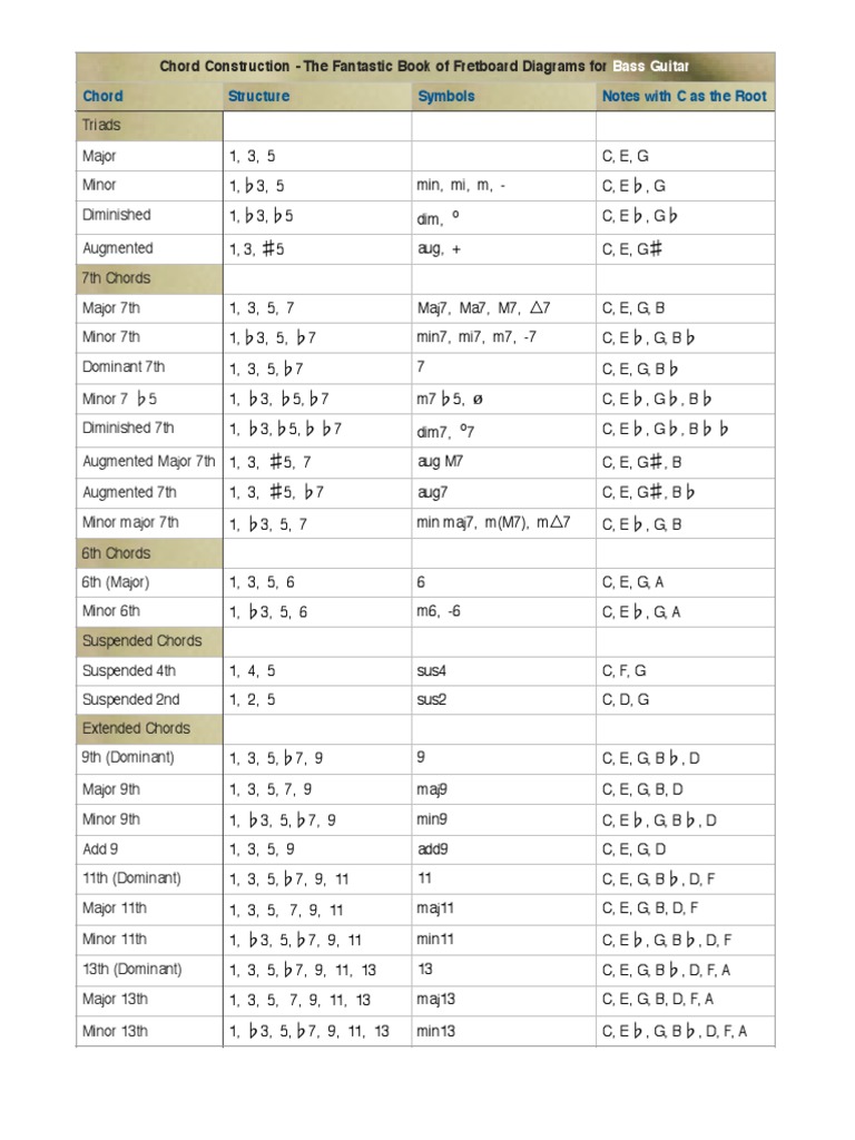 Chord Structure Chart PDF | PDF | Harmony | Music Theory
