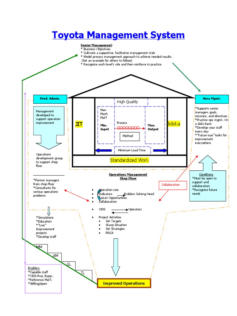 Toyota Management System | PDF | Operations Management | Systems Science