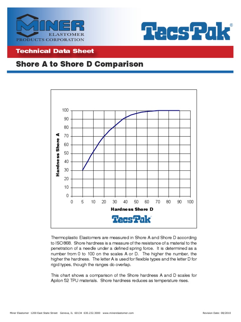 Shore A and D Hardness Comparison Chart | PDF