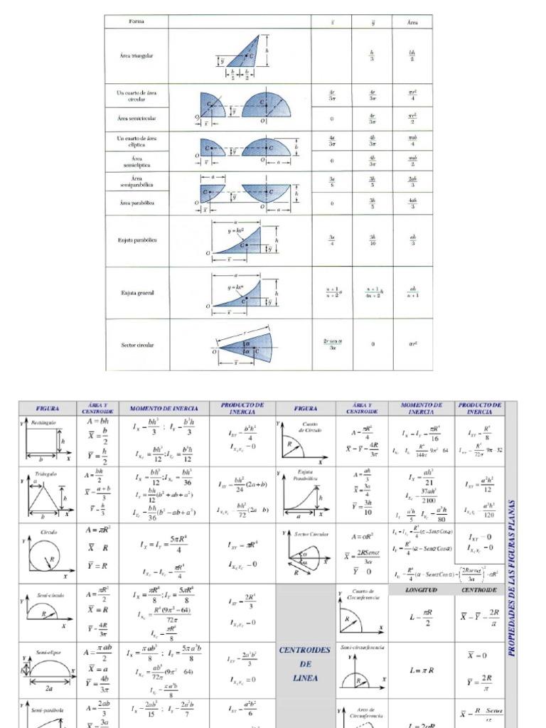 Centroides e Inercia Formulas PDF | PDF