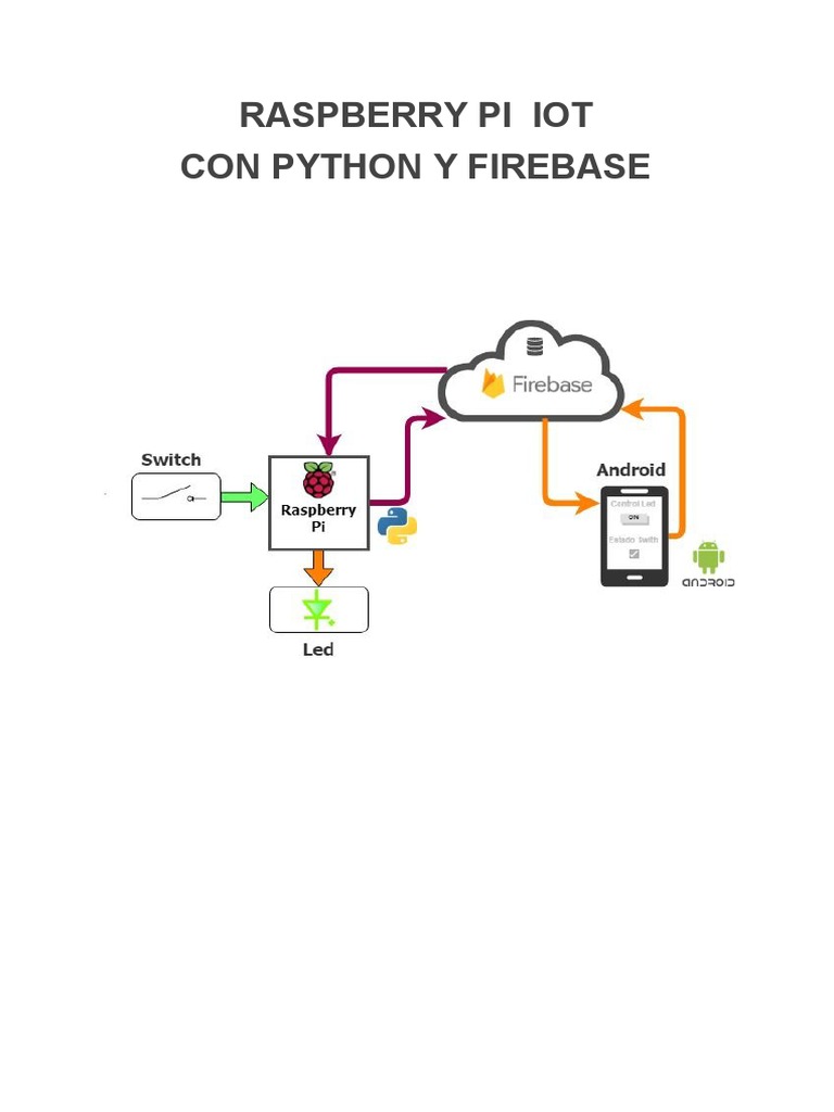 Conectando una Raspberry Pi a Firebase con Python para controlar luces y botones de forma remota ...