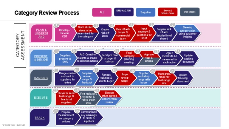 The Category Review Process Steps | PDF | Business | Computing