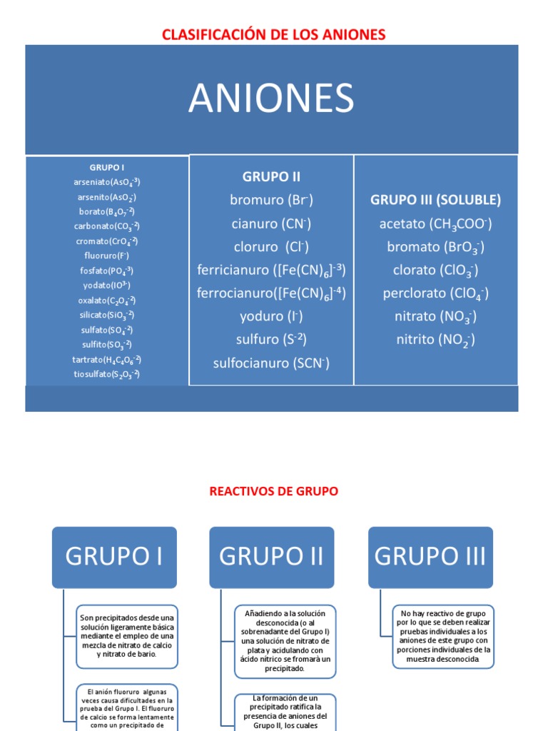 ANIONES | Ion | Sustancias químicas