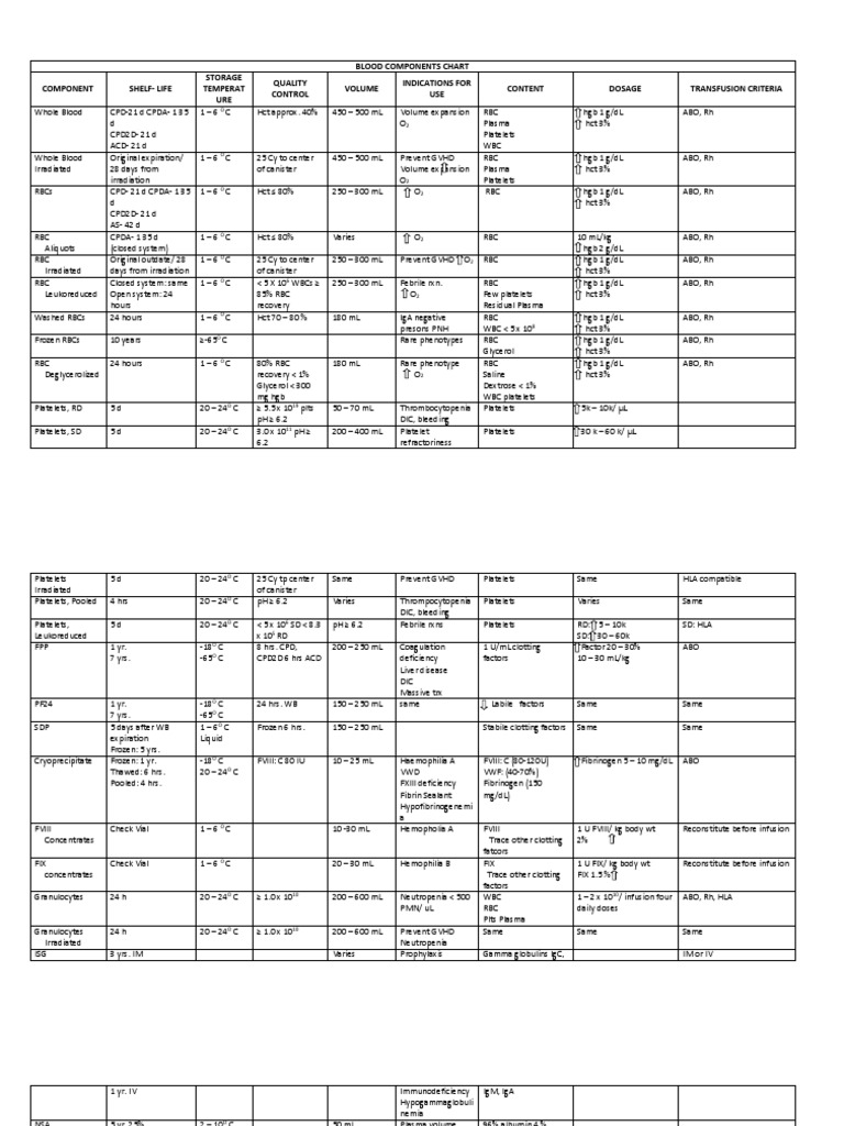 Blood Components: Storage and Use Chart | PDF | Science & Mathematics