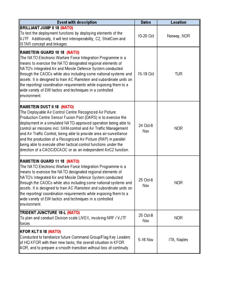 NATO Military Exercises Schedule 2018-2019 | PDF | Electronic Warfare ...