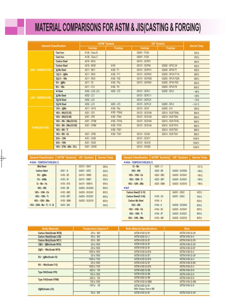 Material Comparison For ASTM JIS | PDF | Ultimate Tensile Strength | Steel