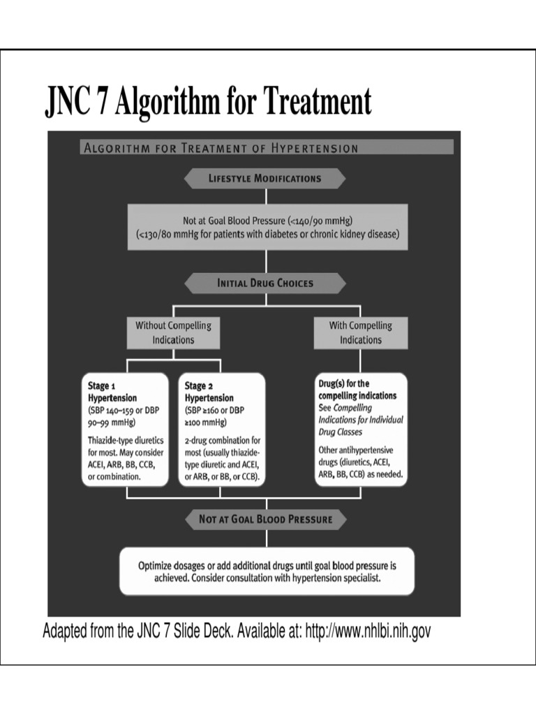 JNC 7 Algorithm For Treatment | PDF