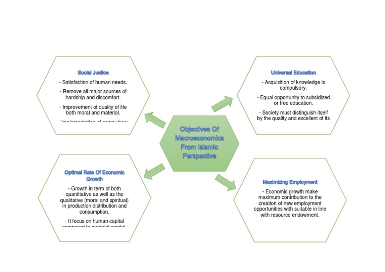 Mind Map Objective of Macroeconomics | PDF