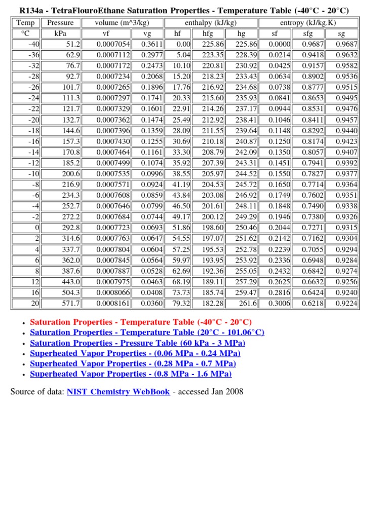 R134a Saturation Properties Tables | PDF | Enthalpy | Pascal (Unit)