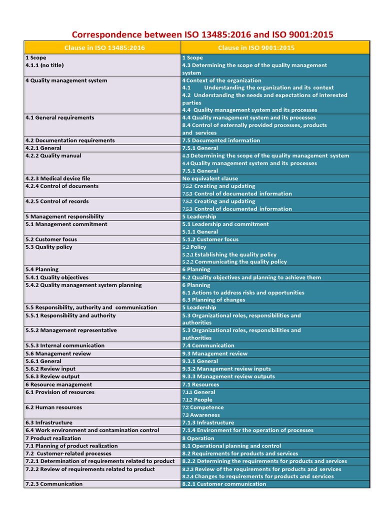 Correspondence Between ISO 13485 2016 & ISO 9001 2015 | PDF | Quality Management System ...