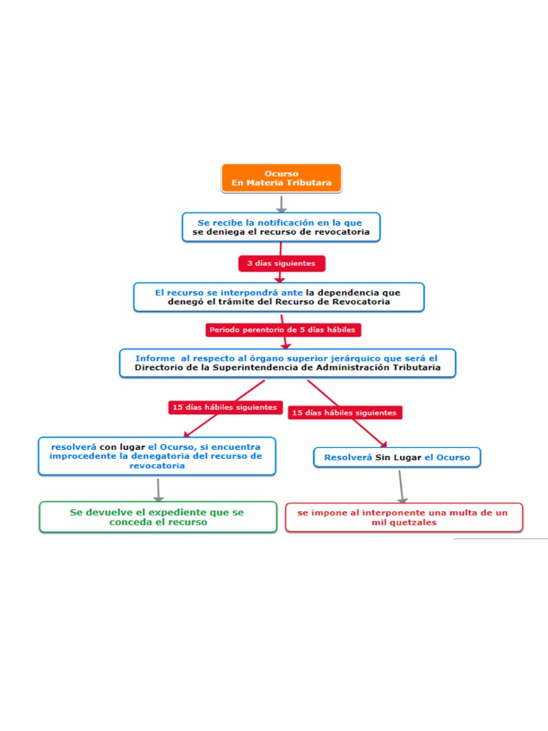 Ocurso Tributario PDF | PDF