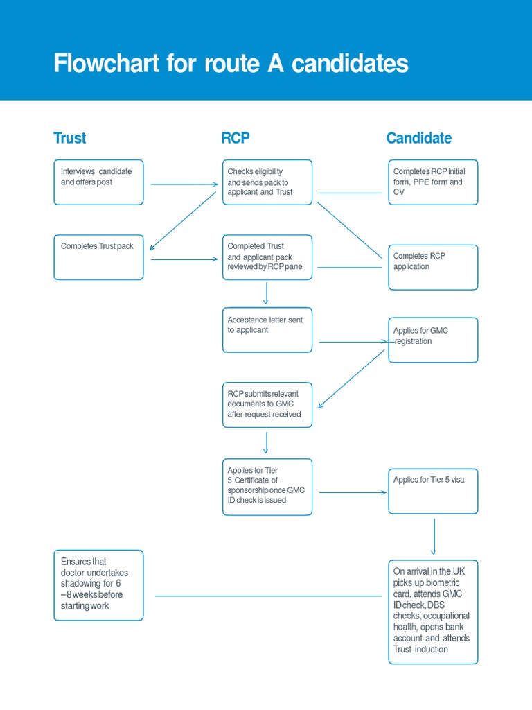 A Comprehensive Flowchart Outlining the Key Steps in the Recruitment ...