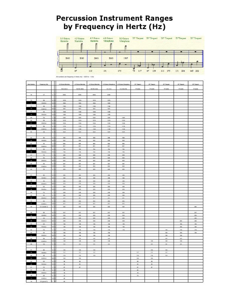 Percussion Instrument Ranges in HZ | PDF | Hertz | Traditional Board Games