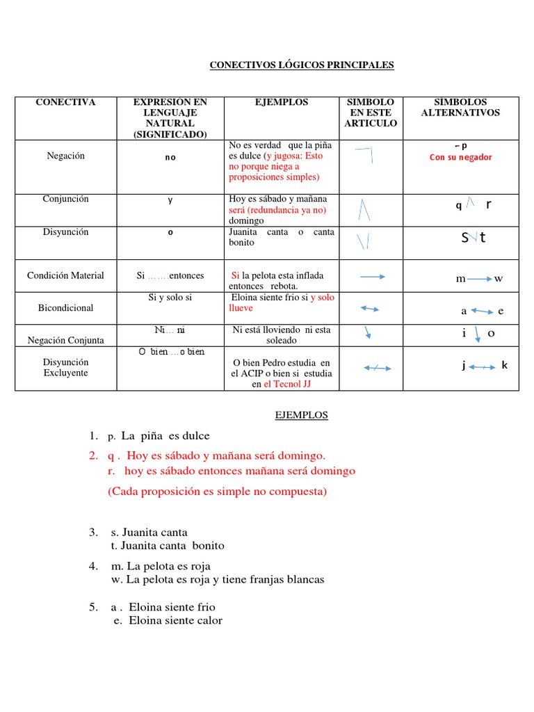 Conectivos Lógicos Principales | PDF | Expresiones lógicas | Proposición