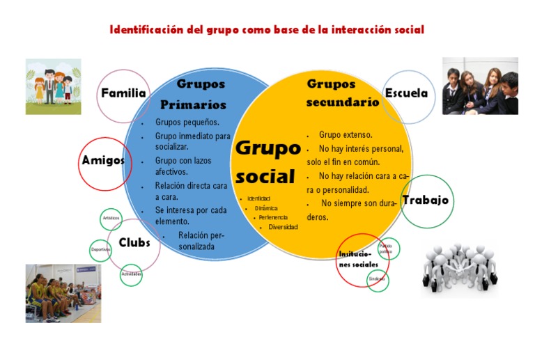 Identificación del grupo como base de la interacción social