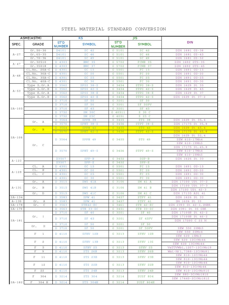 Steel Material Conversion Standards | PDF