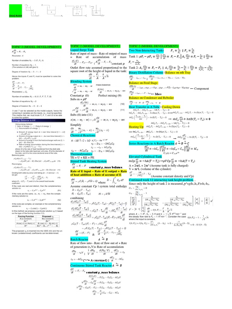 Cheat Sheet Modelling 1718 | PDF | Chemical Reactor | Mathematical Analysis