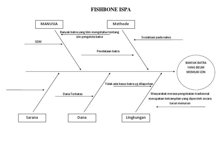 Fishbone Kak Ghana Ispa | PDF