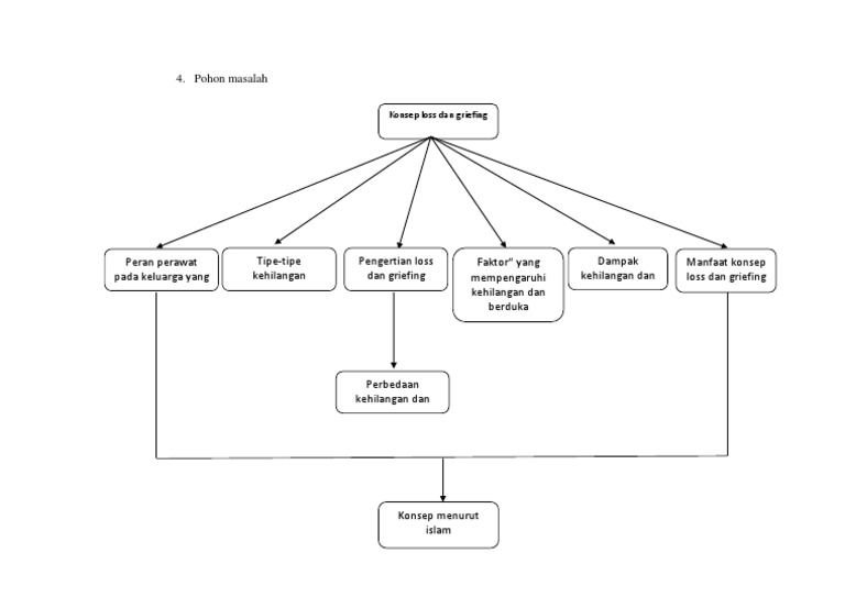 Pohon Masalah Kehilangan Berduka | PDF