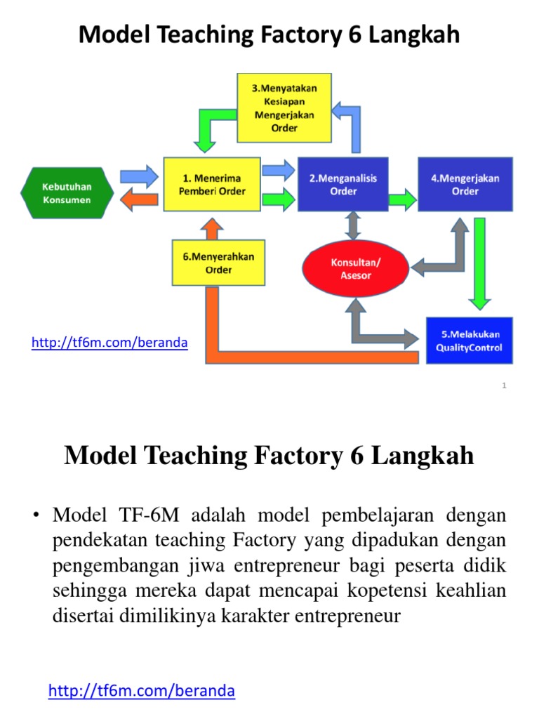 Model Teaching Factory 6 Langkah: Mengembangkan Kompetensi dan Karakter ...
