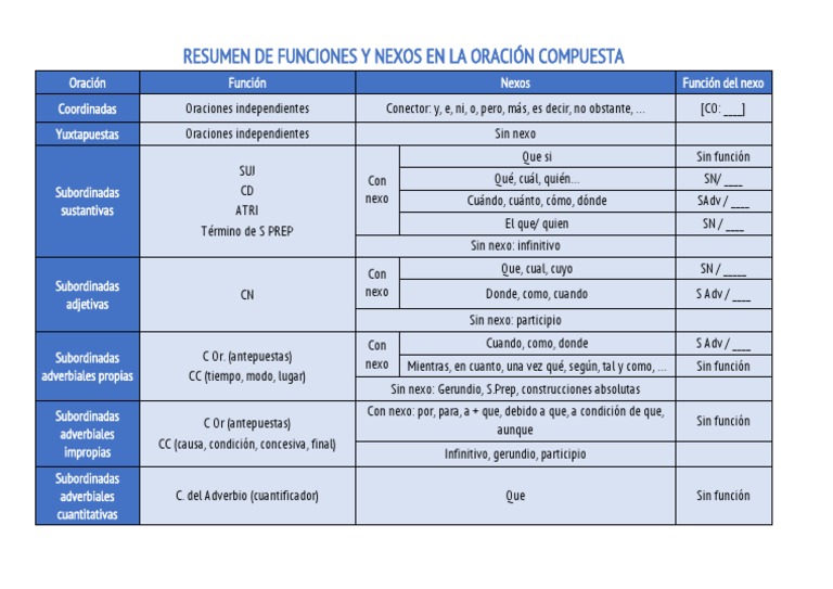 Resumen De Funciones Y Nexos En La Oración Compuesta Pdf Pdf