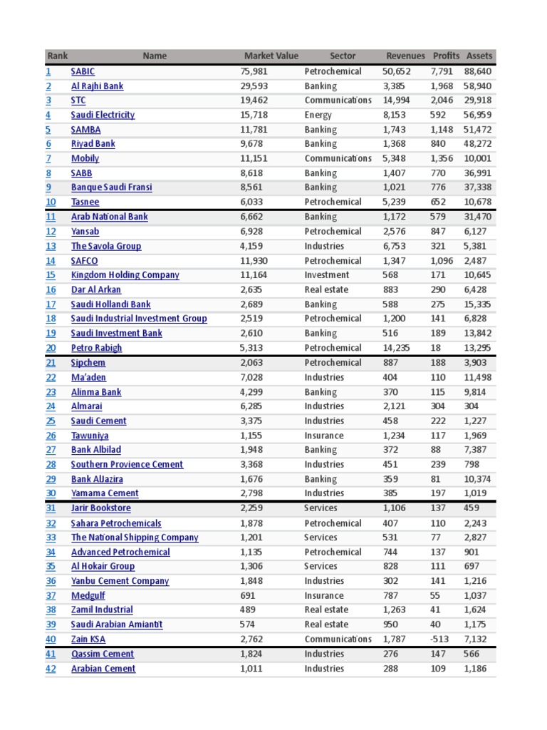 Top 100 Saudi Companies | PDF | Saudi Arabia | Companies Of Asia