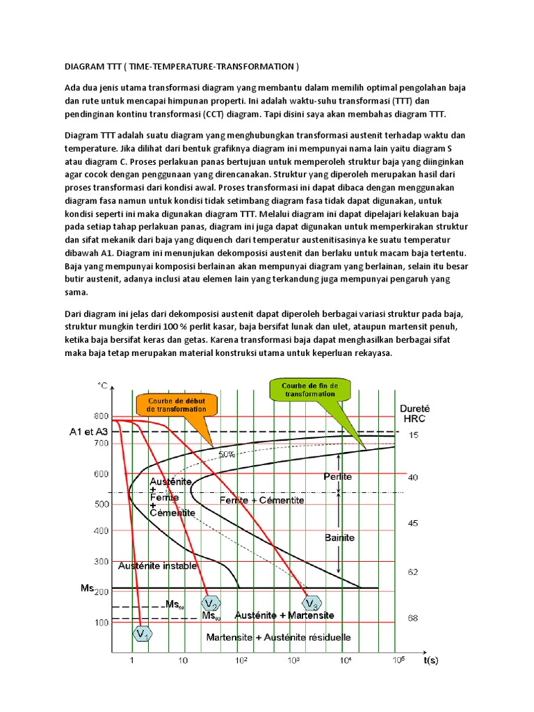 Diagram TTT | PDF