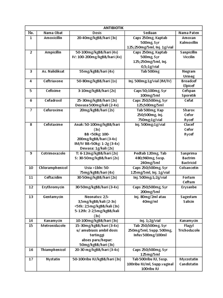 Daftar Dosis Obat PDF | PDF