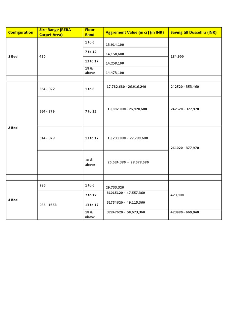 Configuration Size Range (RERA Carpet Area) Floor Band Aggrement Value ...