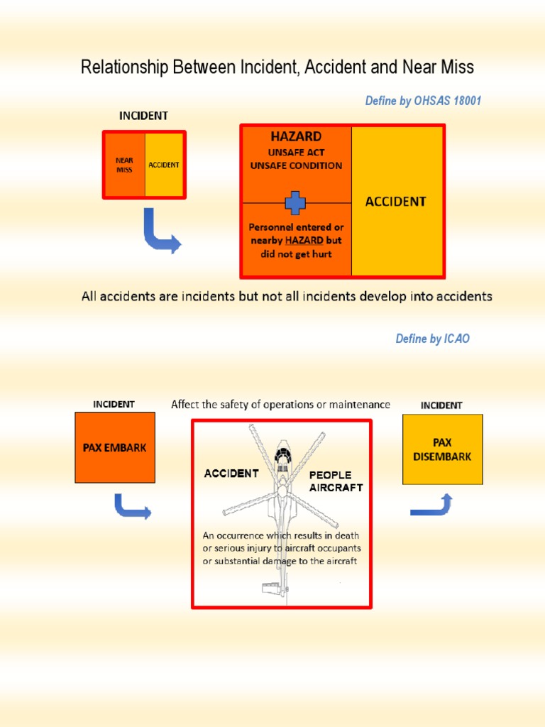 Relationship Between Incident, Accident and Near Miss: Define by OHSAS ...