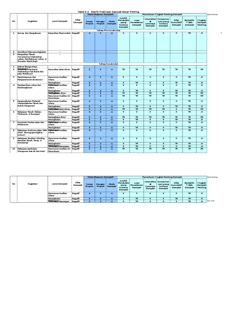 Matriks Evaluasi Metode Leopold Amdal | PDF