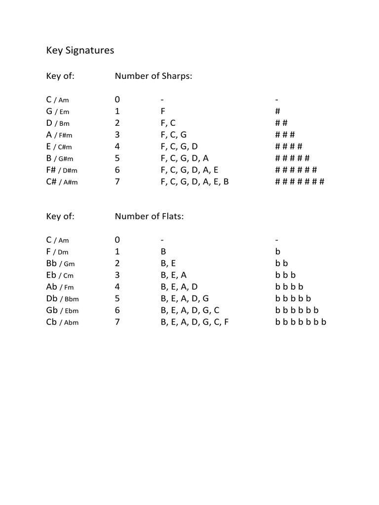 Understanding Key Signatures in Music | PDF
