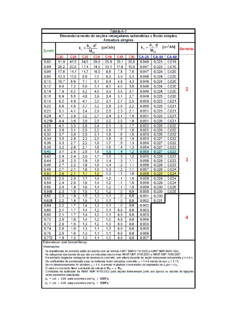 Tabelas Tipo K PDF | PDF