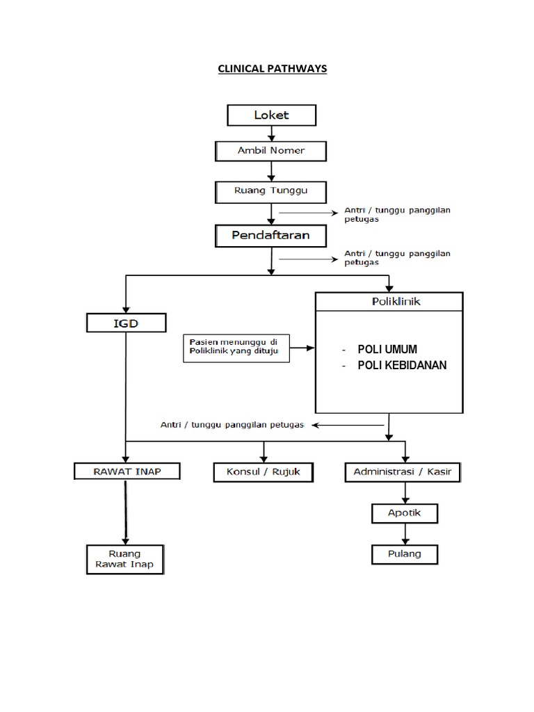 Clinical Pathways: - Poli Umum - Poli Kebidanan | PDF