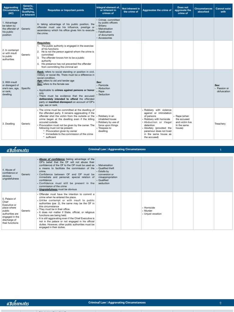 Criminal Law: Art. 14. Aggravating Circumstance (Summary) | PDF ...