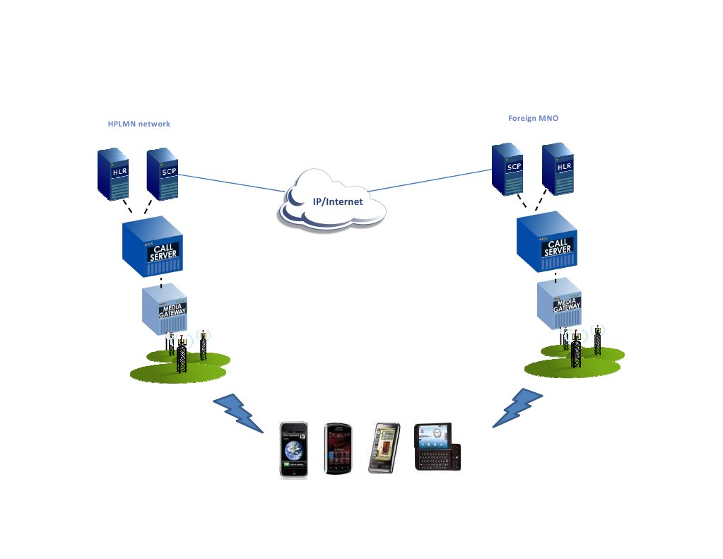 Multiple MSISDN IMSI Expansion for Scribd | Roaming | Subscriber ...