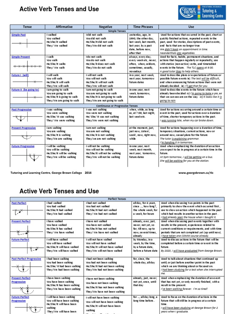 Active Verb Tenses and Use: Tense Affirmative Negative Time Phrases Use ...