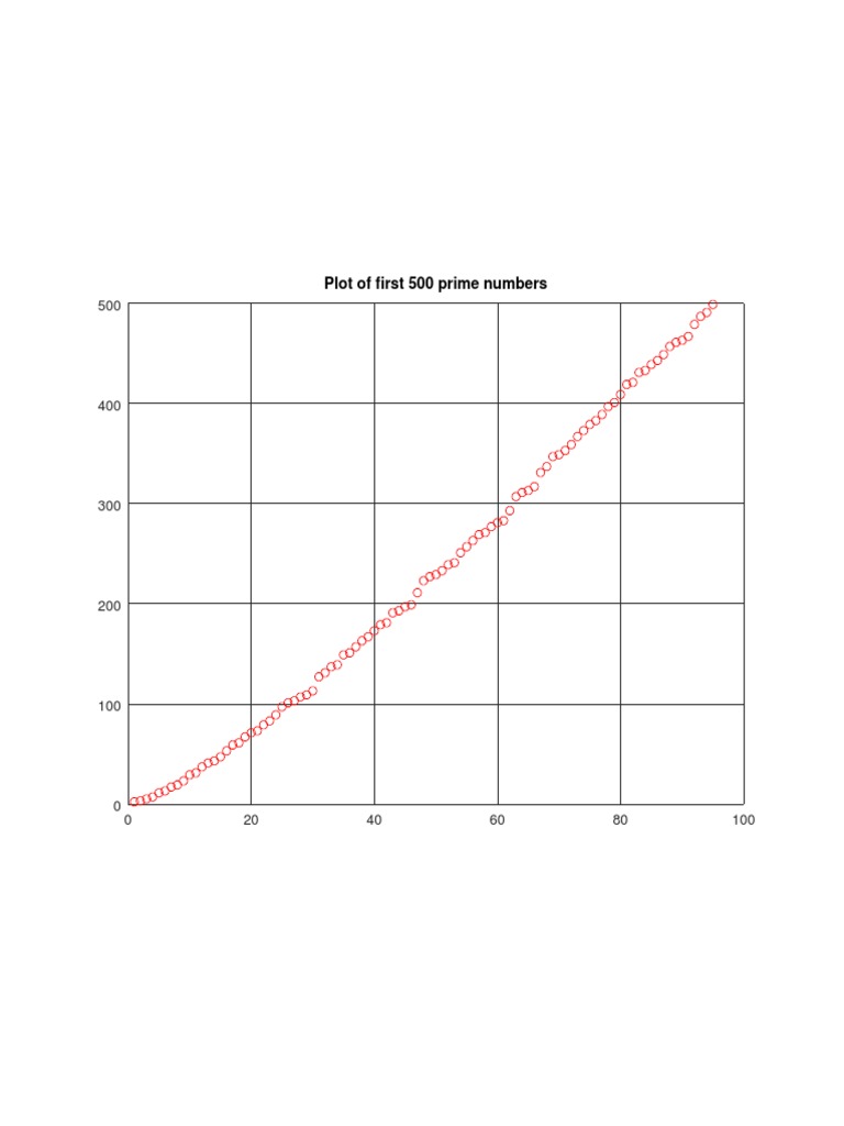 Plot of First 500 Prime Numbers | PDF