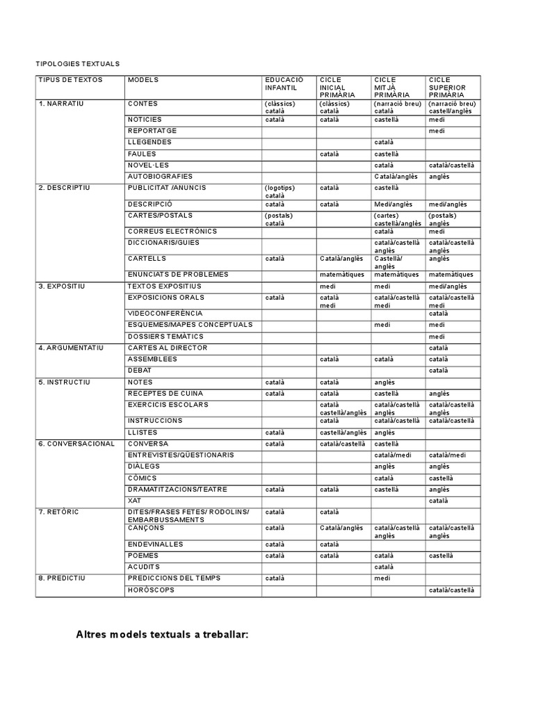 Tipologies Textuals | PDF