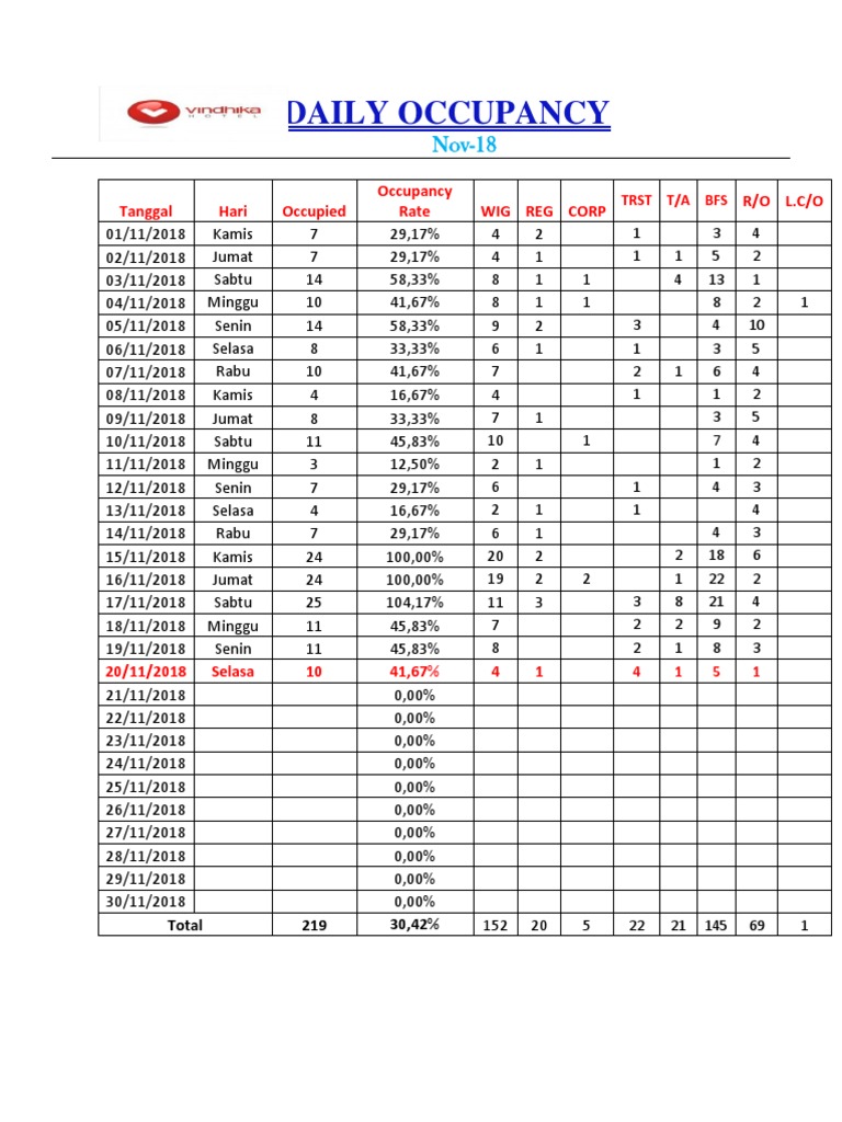 Daily Occupancy & Sales | PDF
