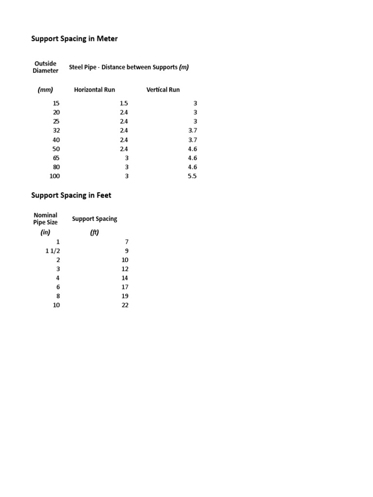 Support Spacing in Meter: Outside Diameter Steel Pipe - Distance ...