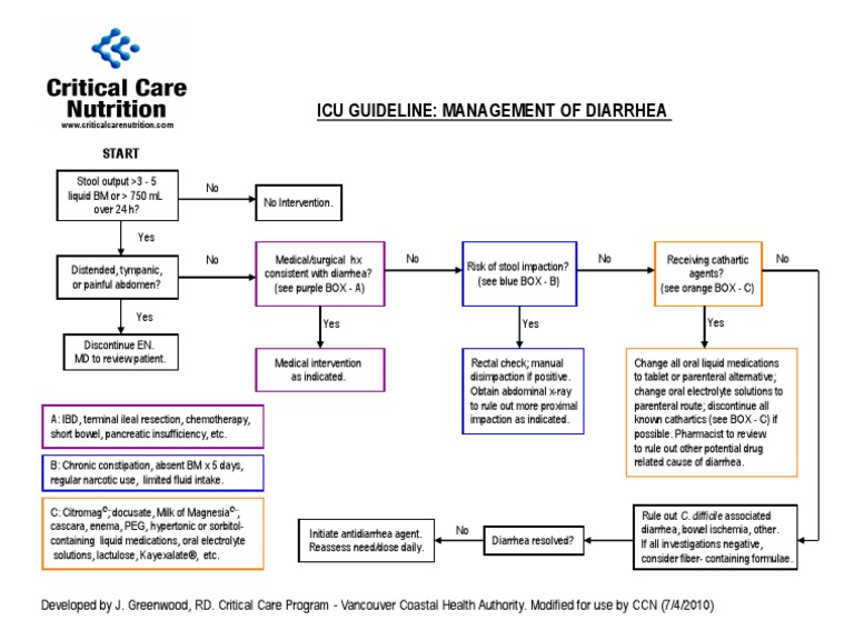 Icu Guideline: Management of Diarrhea: Start | PDF | Diarrhea ...