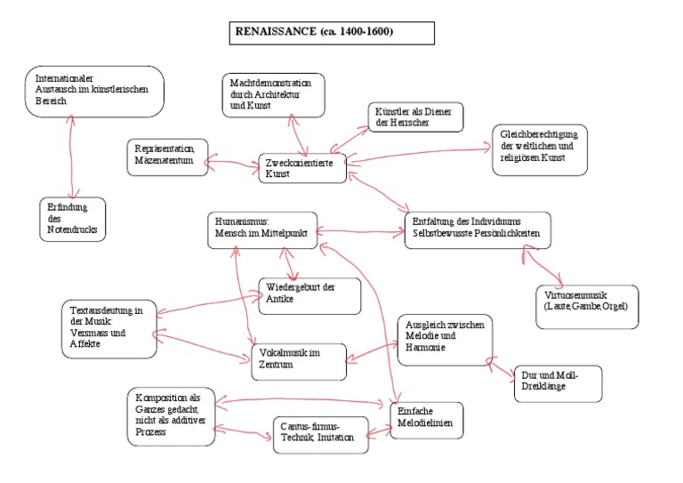 Renaissance Mind Map | PDF
