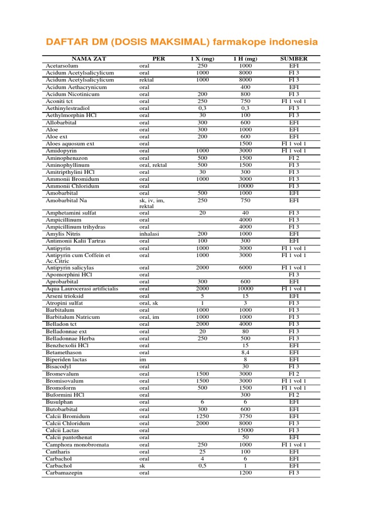 Daftar DM (Dosis Maksimal) | PDF | Farmakologi | Narkoba